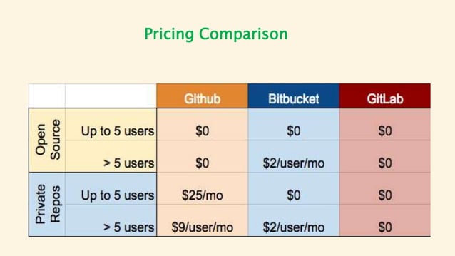 Difference between Github vs Gitlab vs Bitbucket | PPTX
