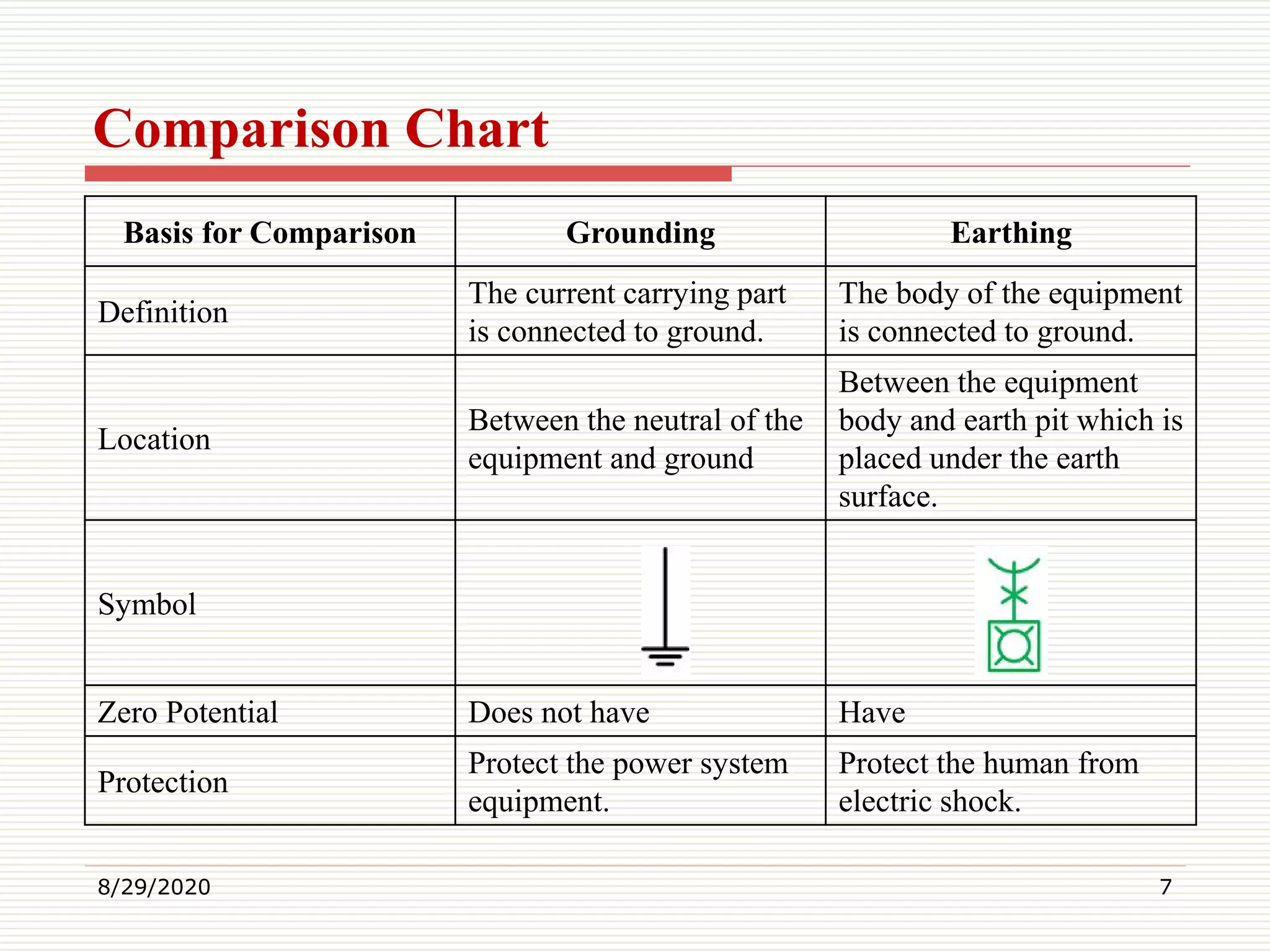 Difference between grounding and earthing | PDF