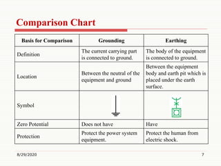 Difference between grounding and earthing | PDF