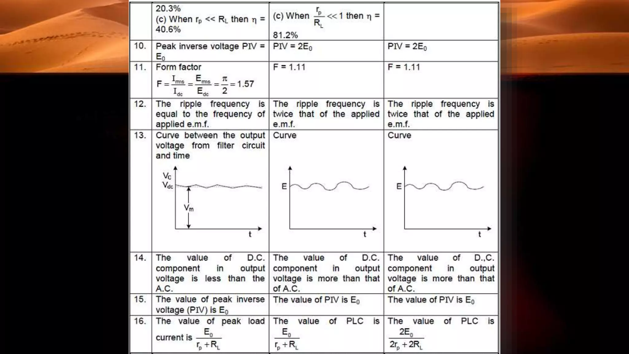 Difference between half wave and full wave rectifier | PPTX