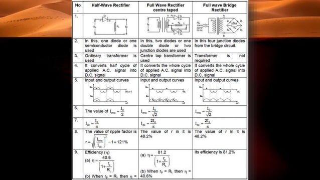Difference between half wave and full wave rectifier | PPTX | Physics | Science