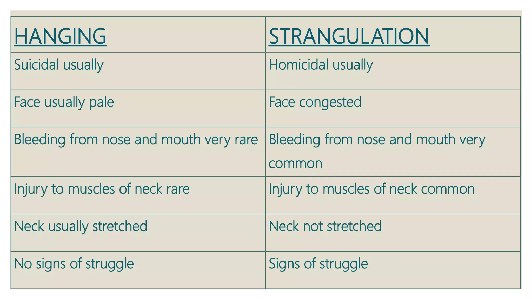 Difference between hanging and strangulation #Hanging #Strangulation | PPTX
