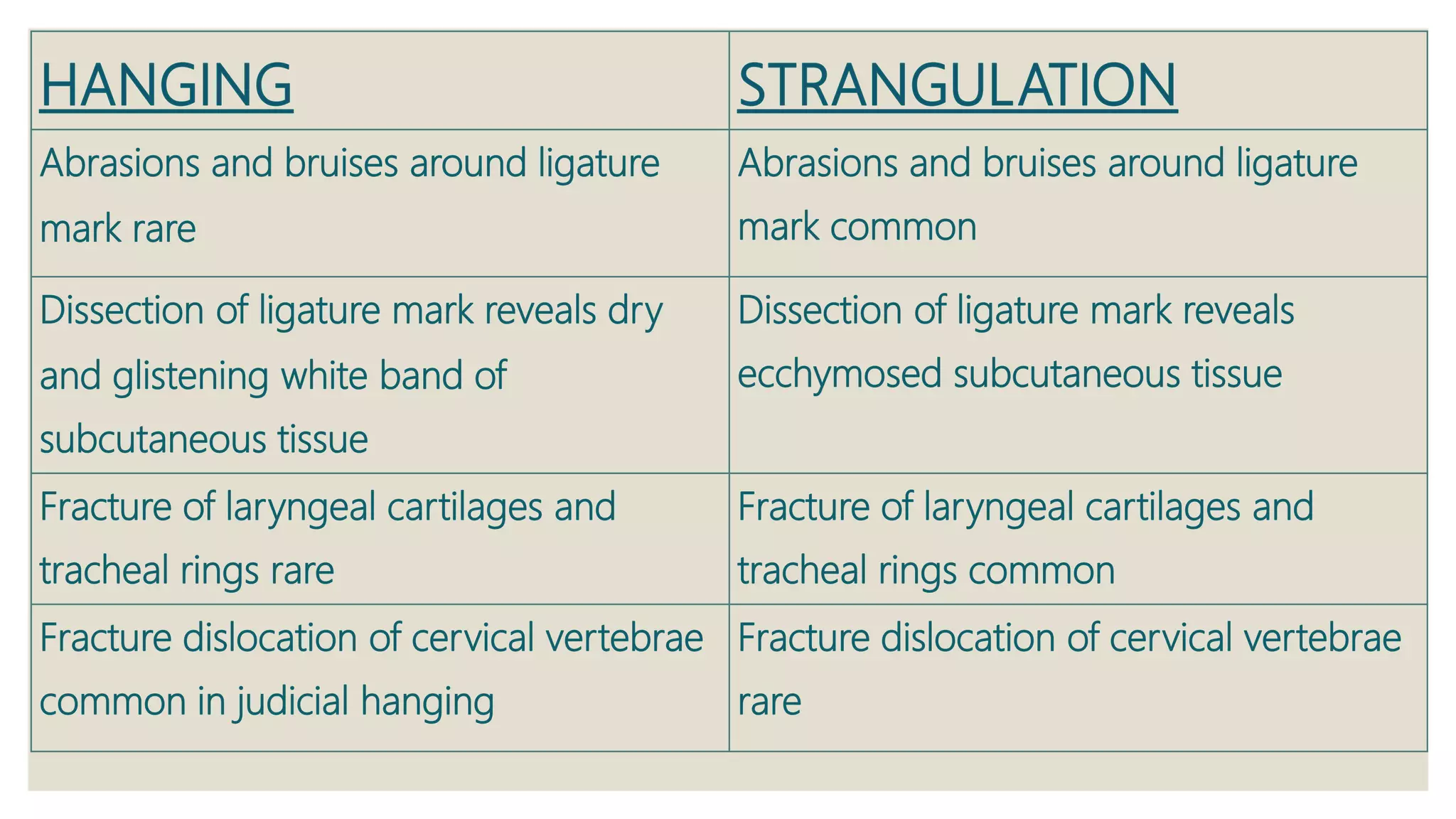 Difference between hanging and strangulation #Hanging #Strangulation | PPTX
