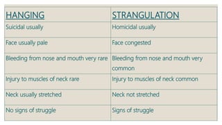 Difference between hanging and strangulation #Hanging #Strangulation | PPTX