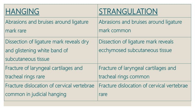 Difference between hanging and strangulation #Hanging #Strangulation | PPTX