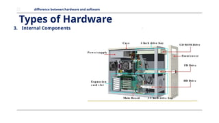 Difference between hardware and software.pptx