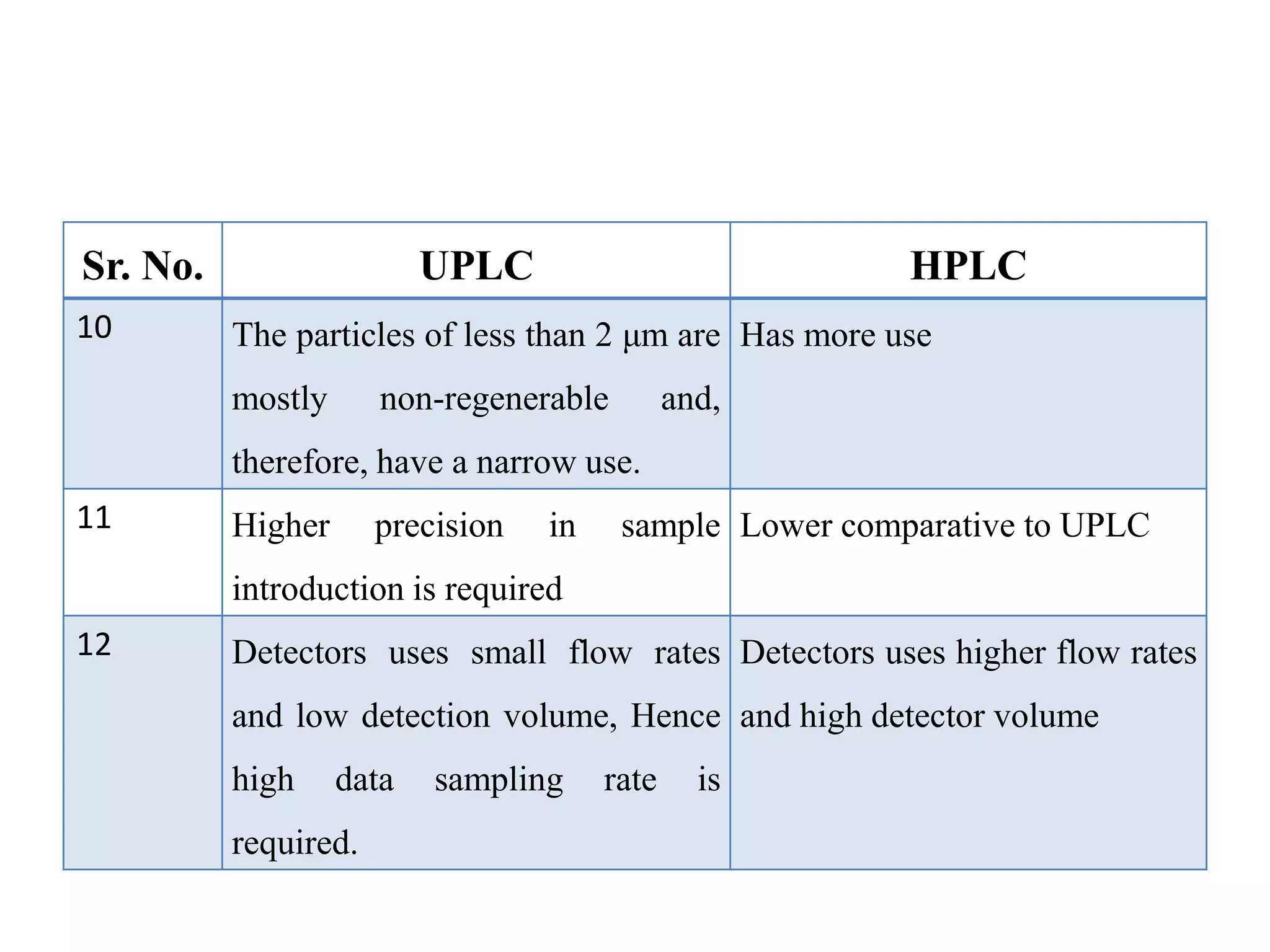 Difference between HPLC and UPLC | PPTX