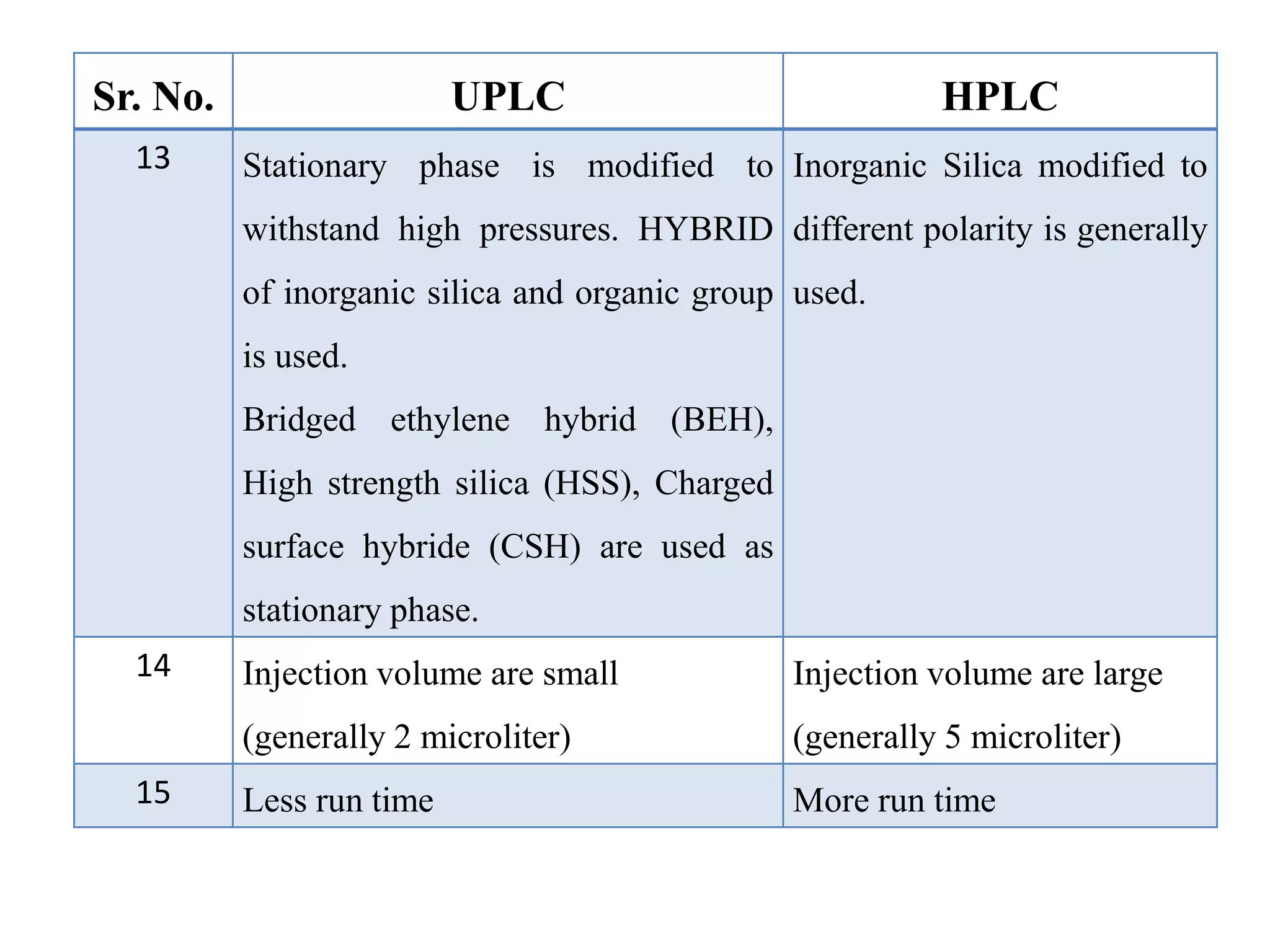 Difference between HPLC and UPLC | PPTX