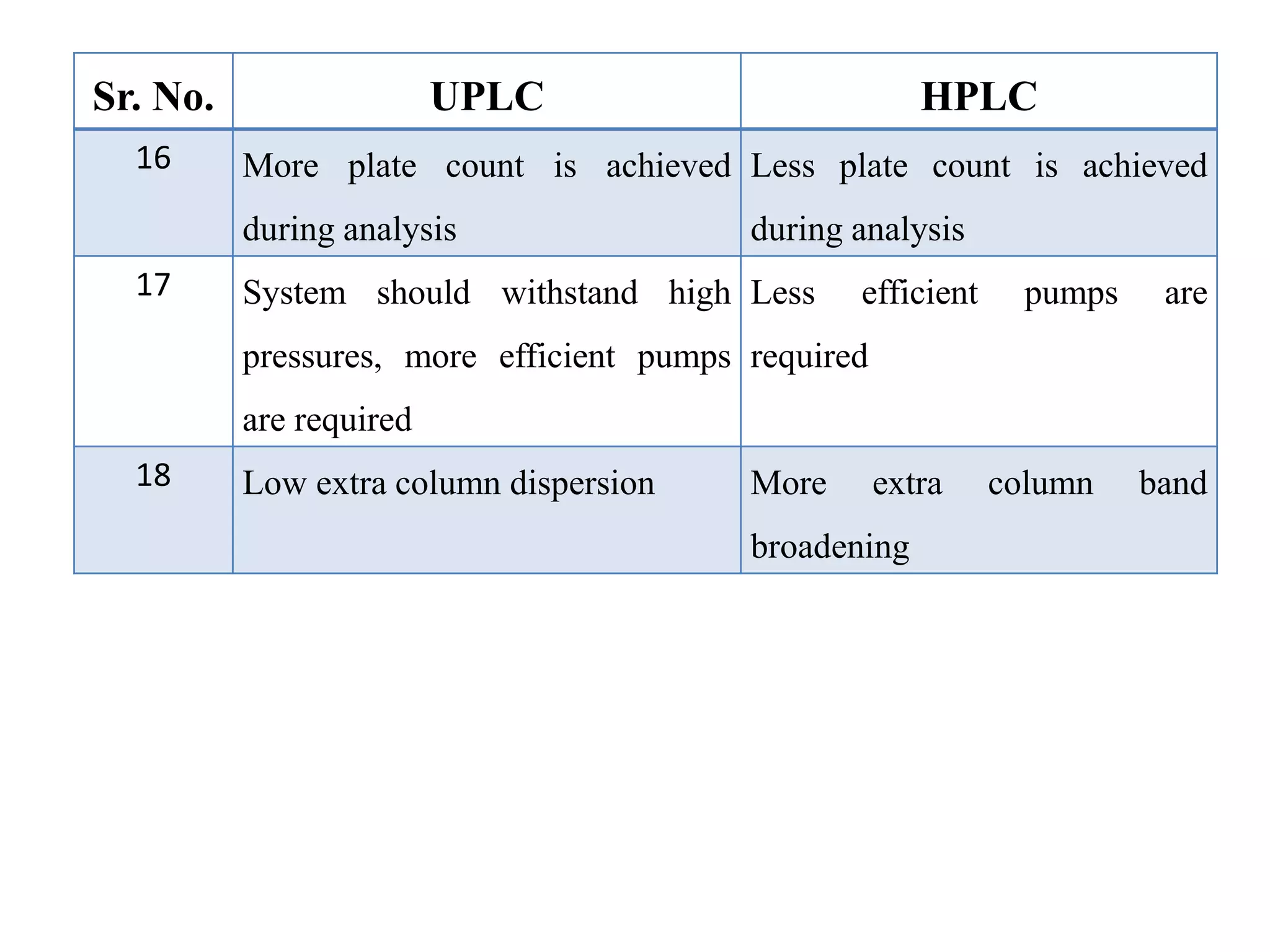 Difference between HPLC and UPLC | PPTX