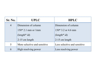 Difference between HPLC and UPLC | PPTX