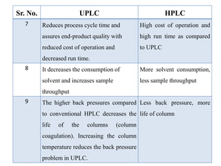 Difference between HPLC and UPLC | PPTX