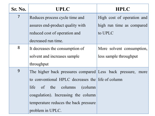 Difference between HPLC and UPLC | PPTX | Chemistry | Science