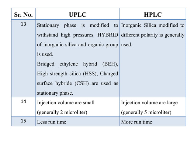 Difference between HPLC and UPLC | PPTX | Chemistry | Science