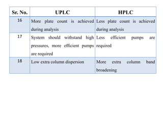Difference between HPLC and UPLC | PPTX