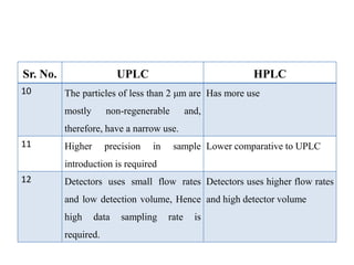 Difference between HPLC and UPLC | PPT