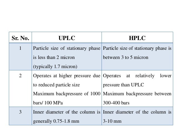 Difference between HPLC and UPLC