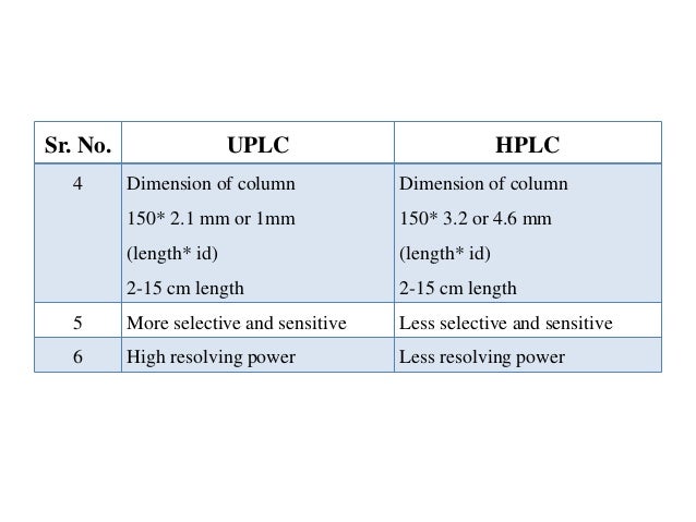 Difference between HPLC and UPLC