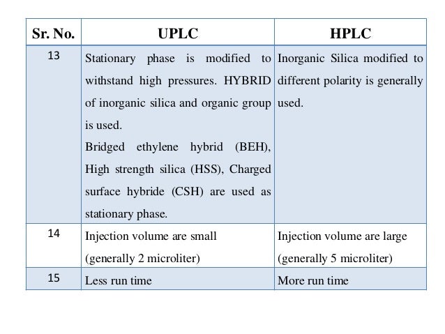 Difference between HPLC and UPLC