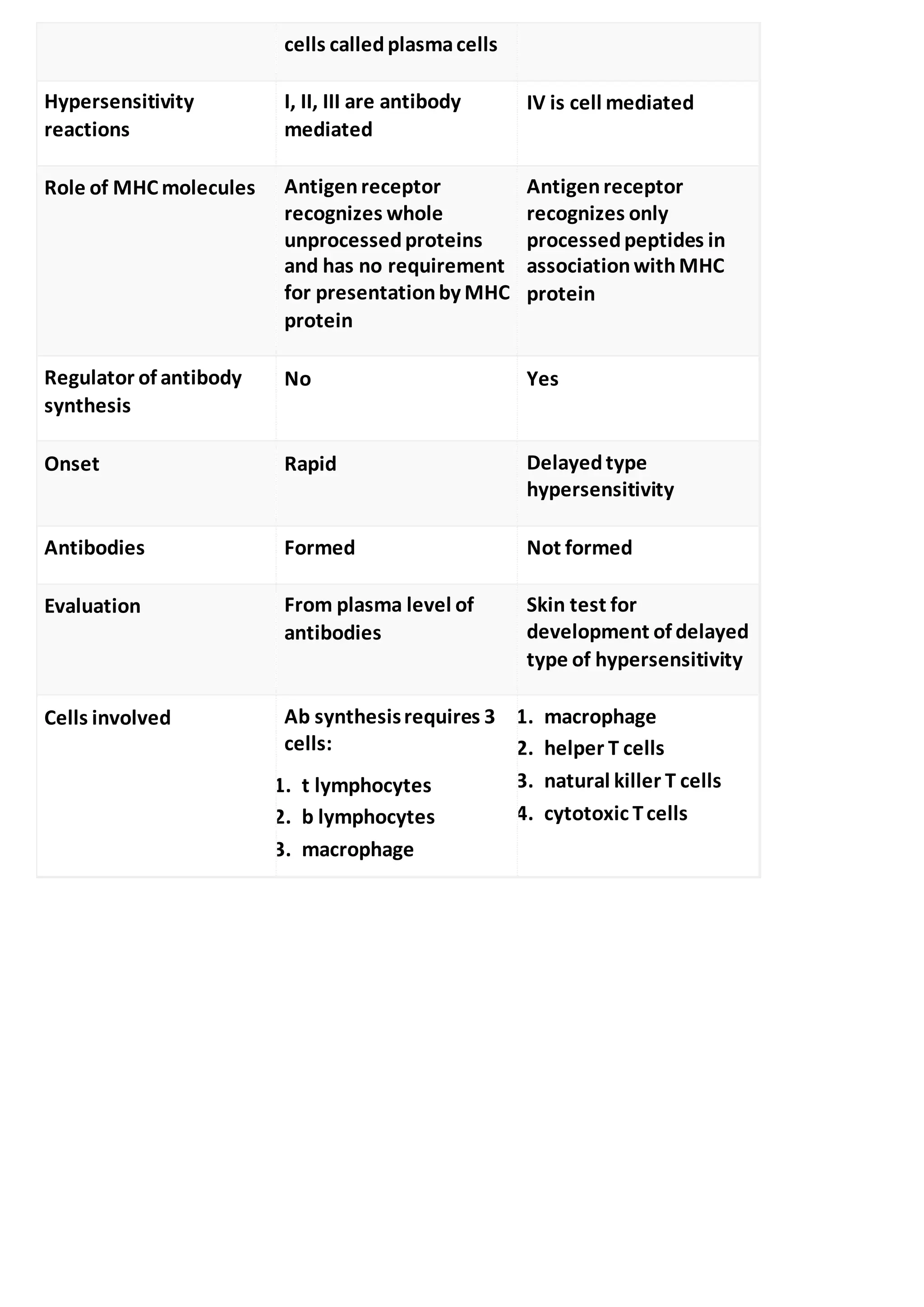 Difference between humoral and cell mediated immunity Dr. ihsan edan ...