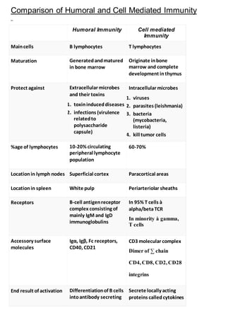 Difference between humoral and cell mediated immunity Dr. ihsan edan ...