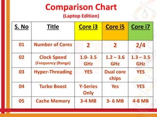 Difference between Intel i3 i5 i7 | PPT