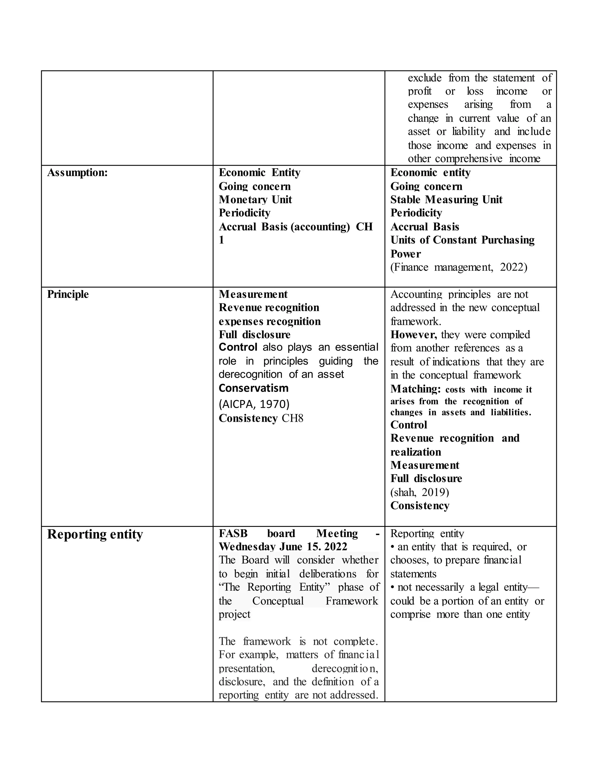Difference Between IASB And FASB conceptual framework | DOCX