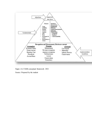 Difference Between IASB And FASB conceptual framework | DOCX