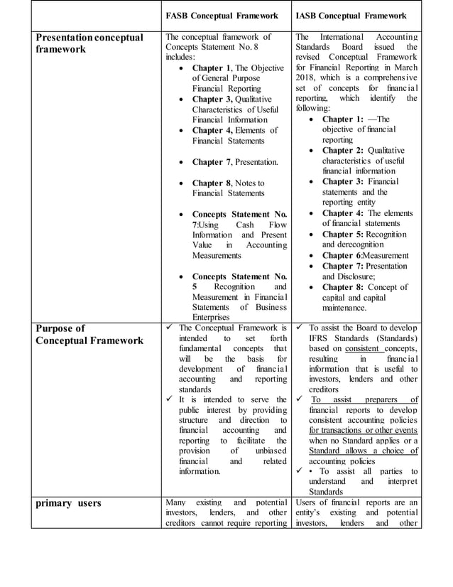 Difference Between IASB And FASB conceptual framework | DOCX