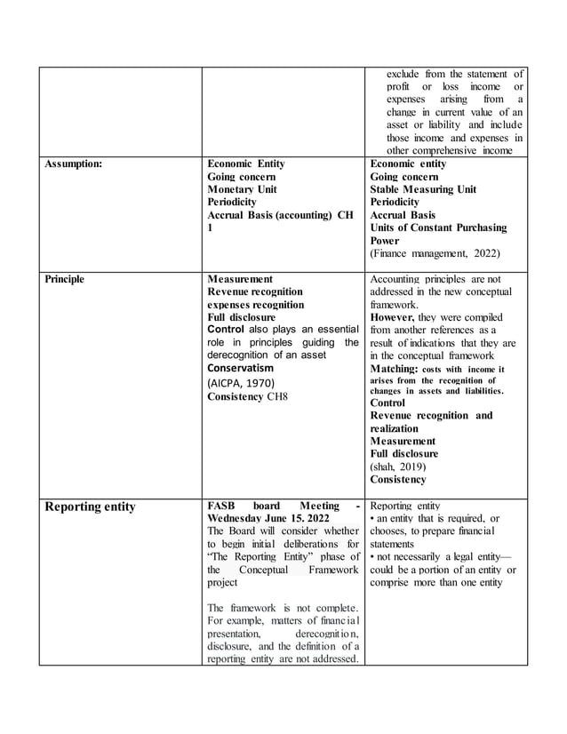 Difference Between Iasb And Fasb Conceptual Framework Docx