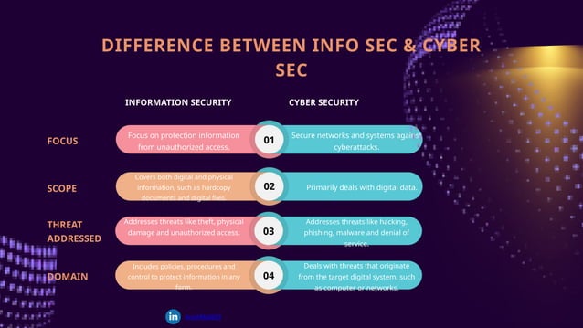 Difference between Information Security and Cyber Security | PPTX
