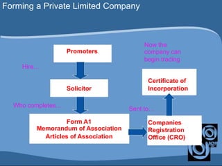 Difference between ltd plc | PPT