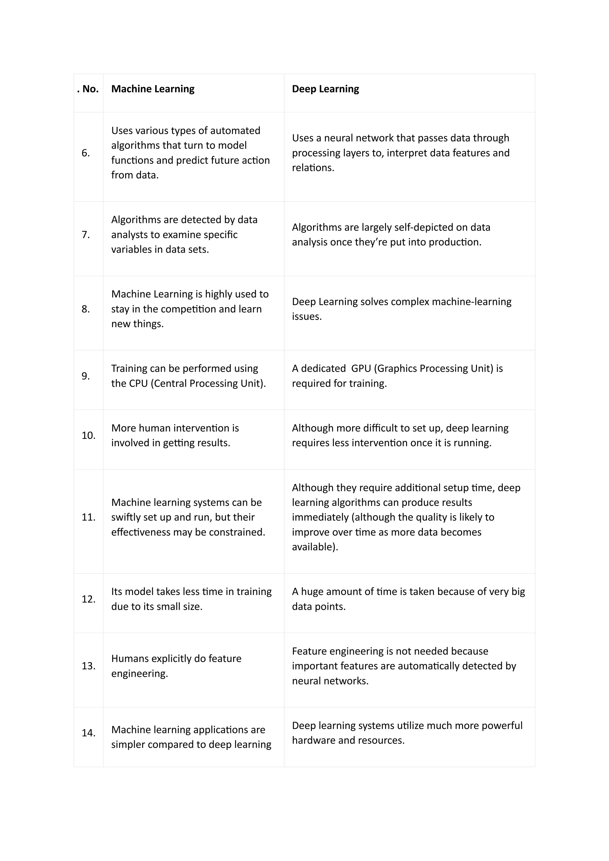 Difference Between Machine Learning and Deep Learning.pdf