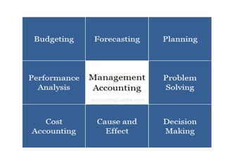Difference between management and Financial accounting. | PPTX
