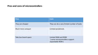 Difference between microcontrollers an microprocessors ( University of ...
