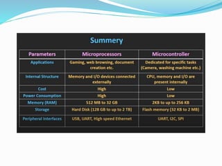 Difference between Microprocessors and Microcontrollers.pptx