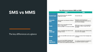 Difference between mms and sms messaging | PPT | Free Download