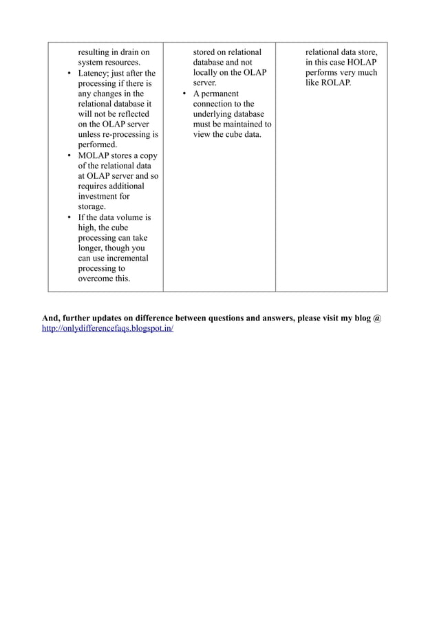 Difference between molap, rolap and holap in ssas | PDF
