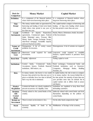 Difference between money market and capital market | DOCX