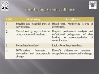 Monitoring and Surveillance | PPT