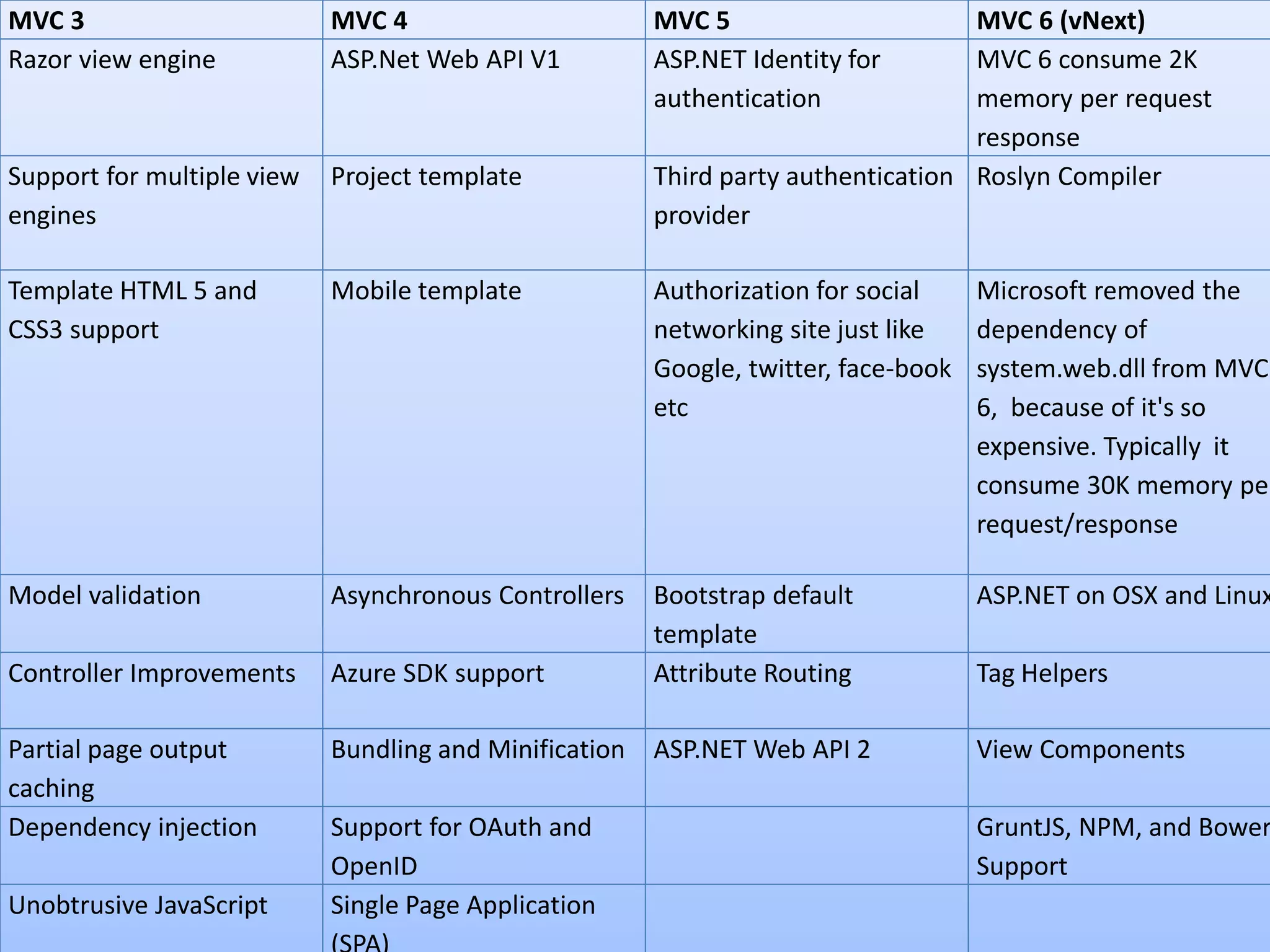 Difference between MVC 3, 4, 5 and 6 | PPTX