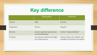 Difference_Between_Nationalism_and_Patri.pptx