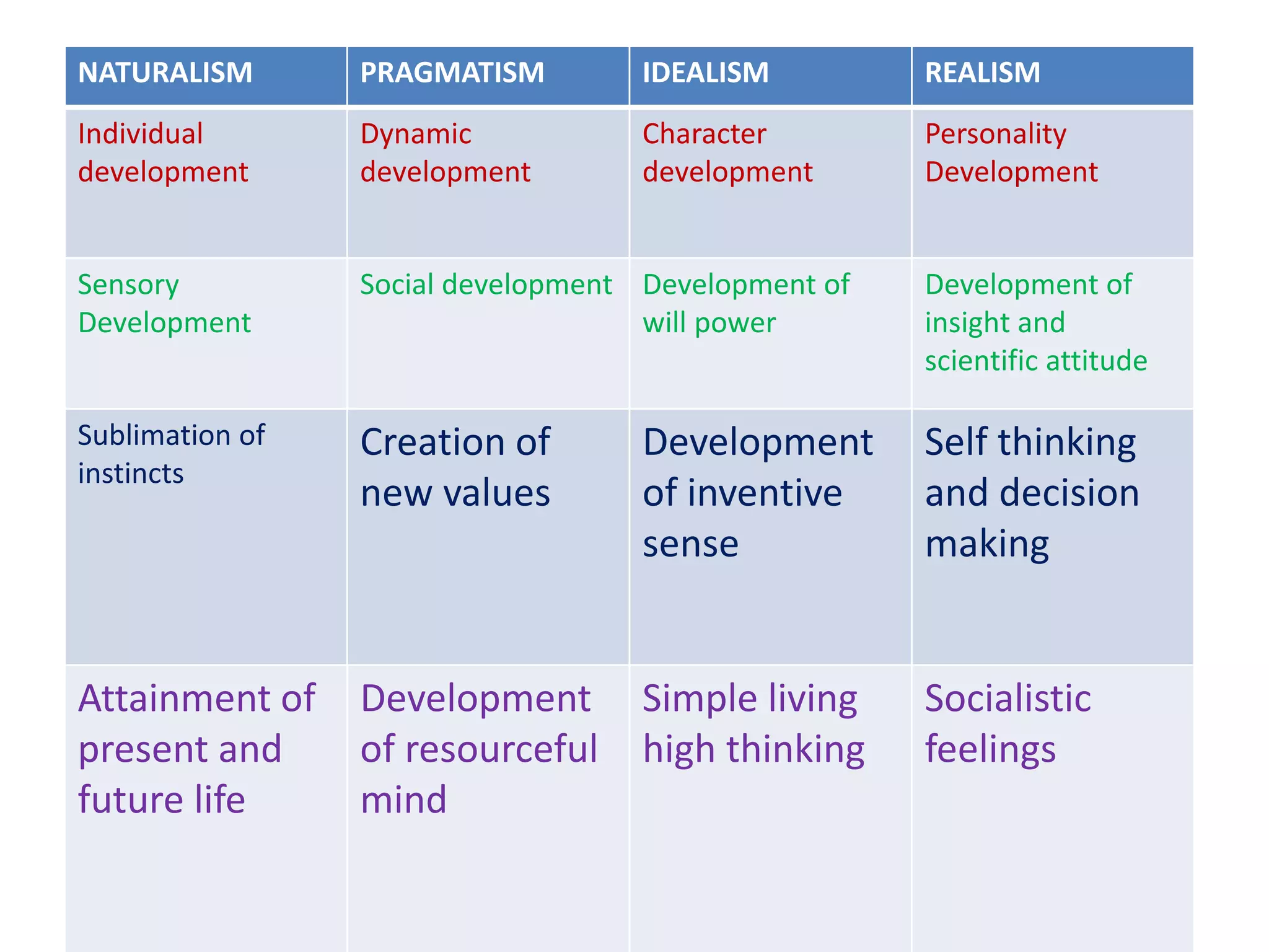 difference between naturalism,idealism and pragmatism.pptx