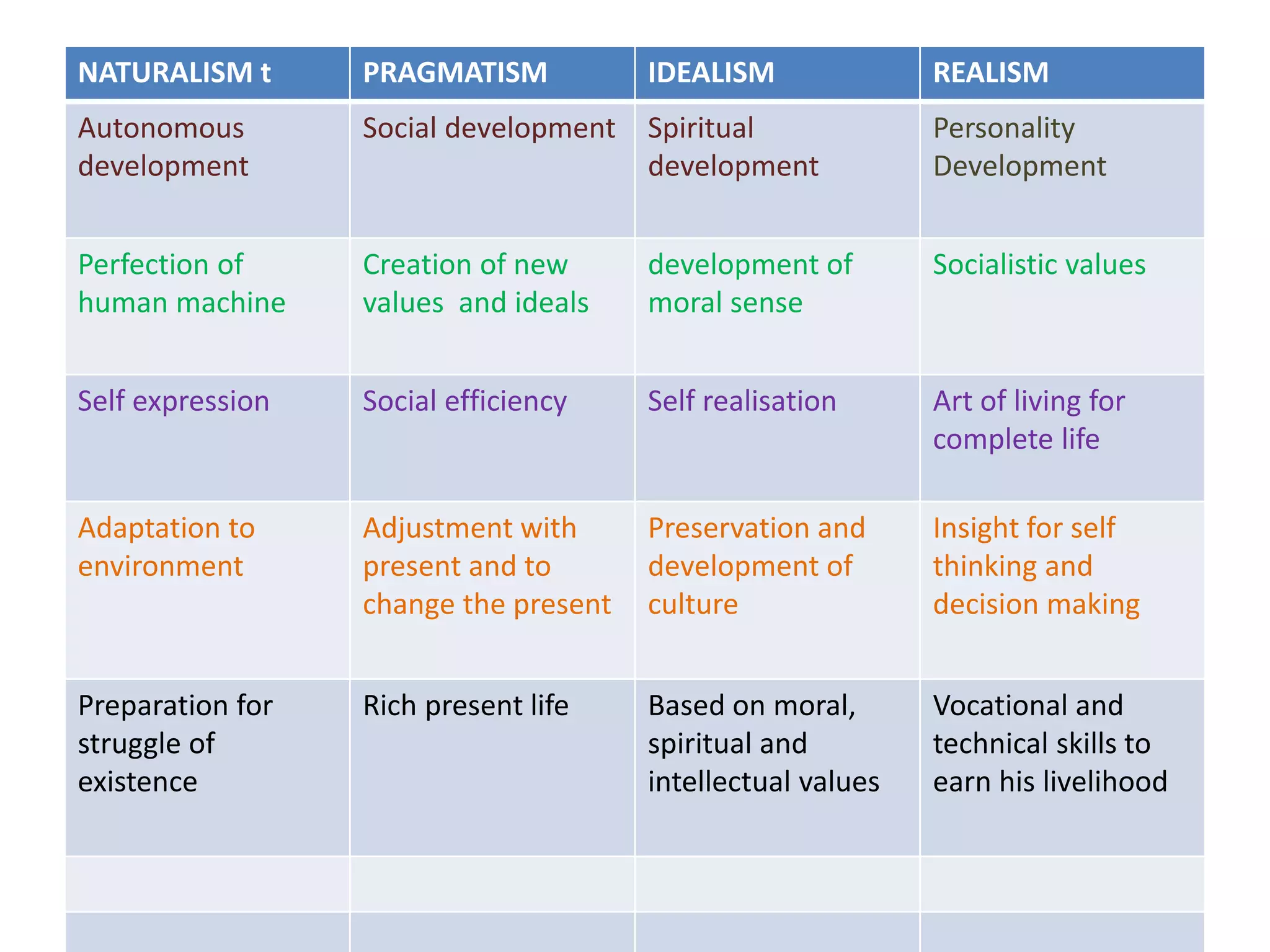 difference between naturalism,idealism and pragmatism.pptx