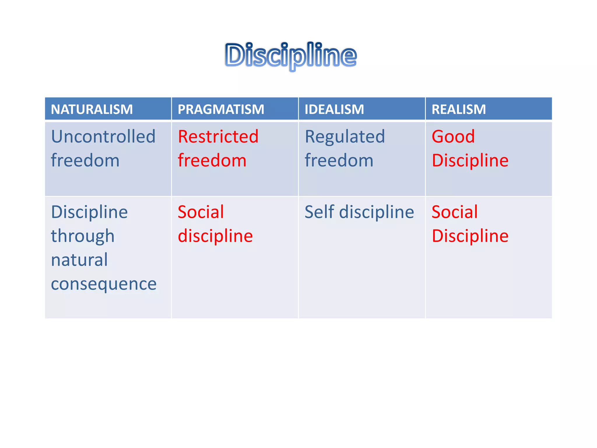 difference between naturalism,idealism and pragmatism.pptx