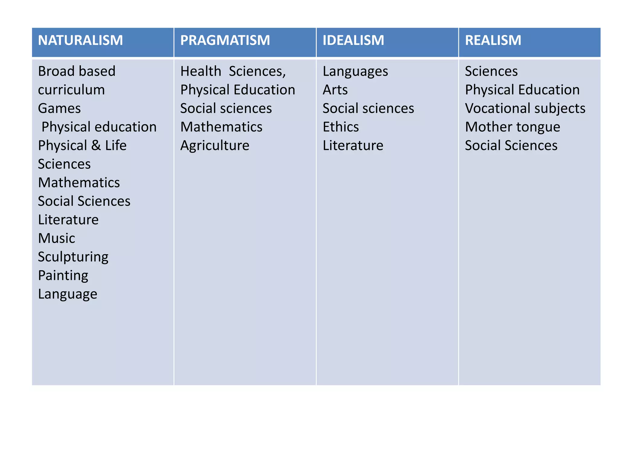 difference between naturalism,idealism and pragmatism.pptx