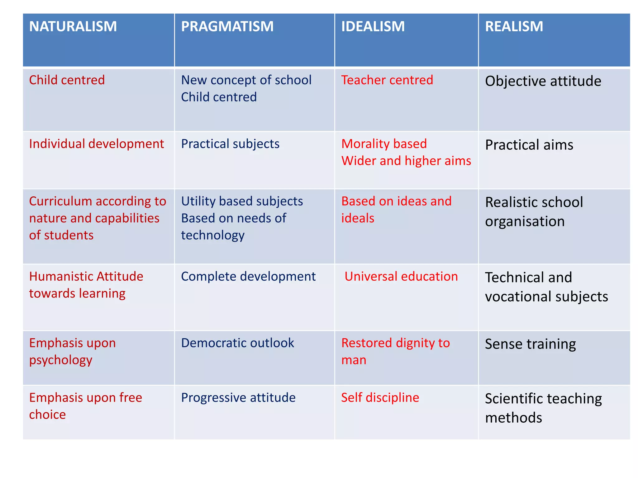 difference between naturalism,idealism and pragmatism.pptx