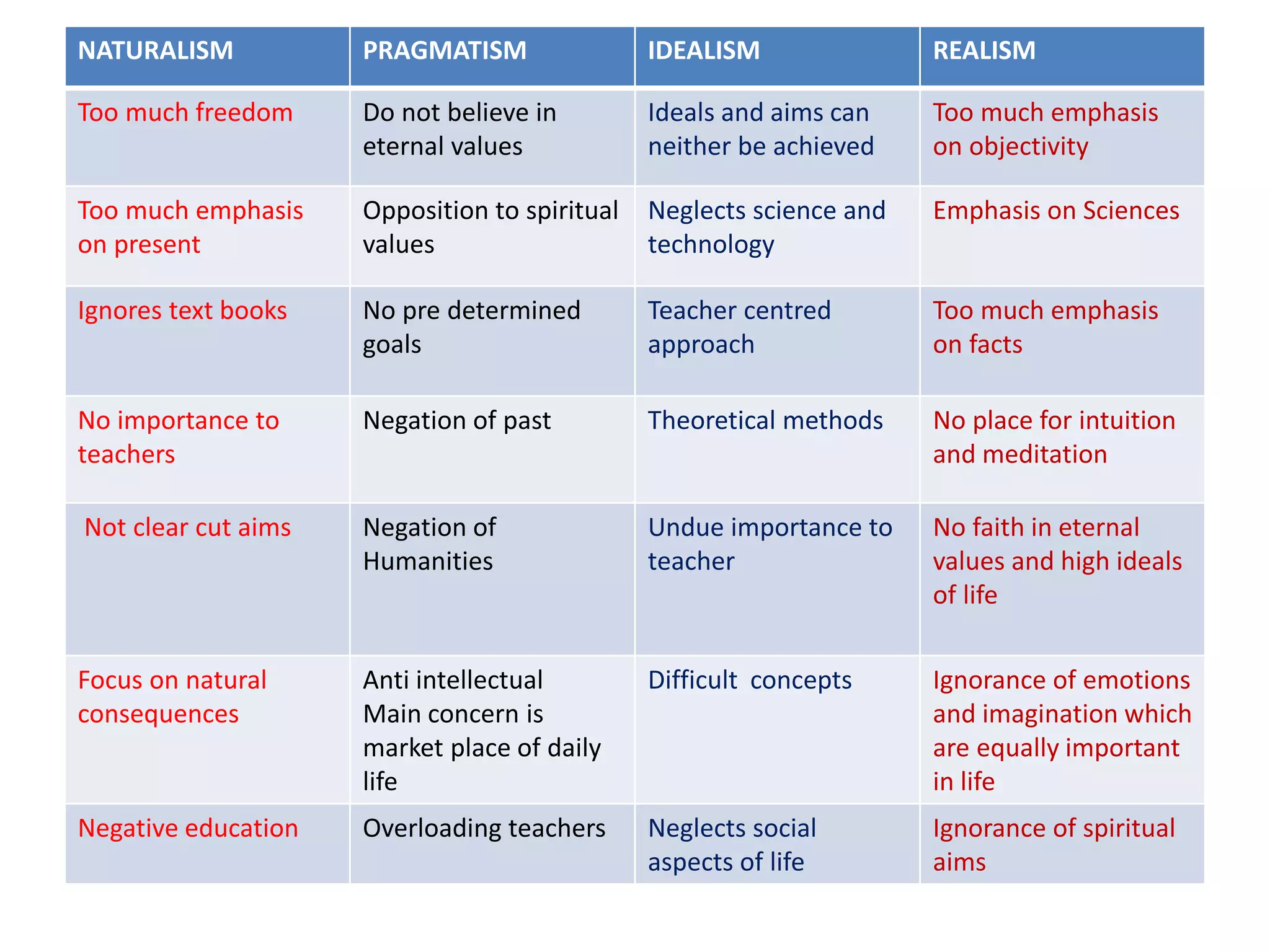 difference between naturalism,idealism and pragmatism.pptx
