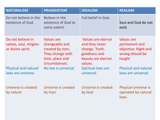 difference between naturalism,idealism and pragmatism.pptx