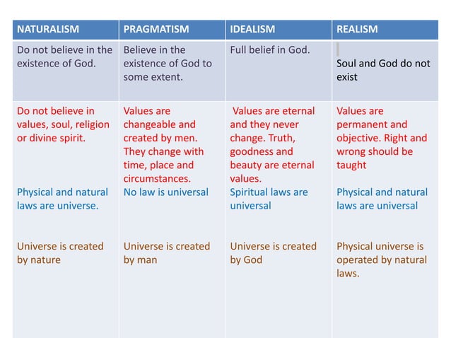 difference between naturalism,idealism and pragmatism.pptx
