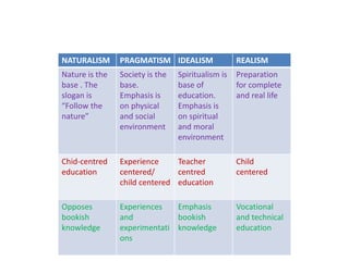 difference between naturalism,idealism and pragmatism.pptx
